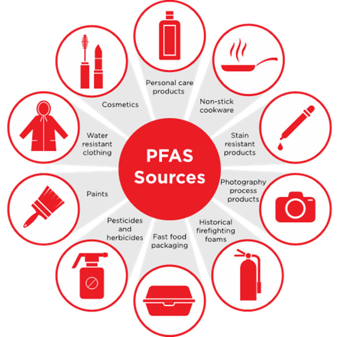 PFOS & PFAS in Water: Why Reverse Osmosis Works | Water Doctor | Water ...